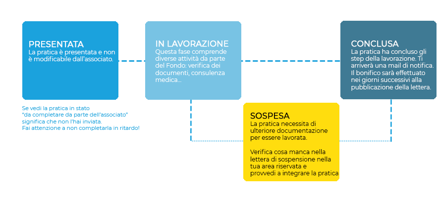 Gestione della pratica